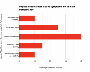 What Causes Motor Mount Failure? | Performance Auto
